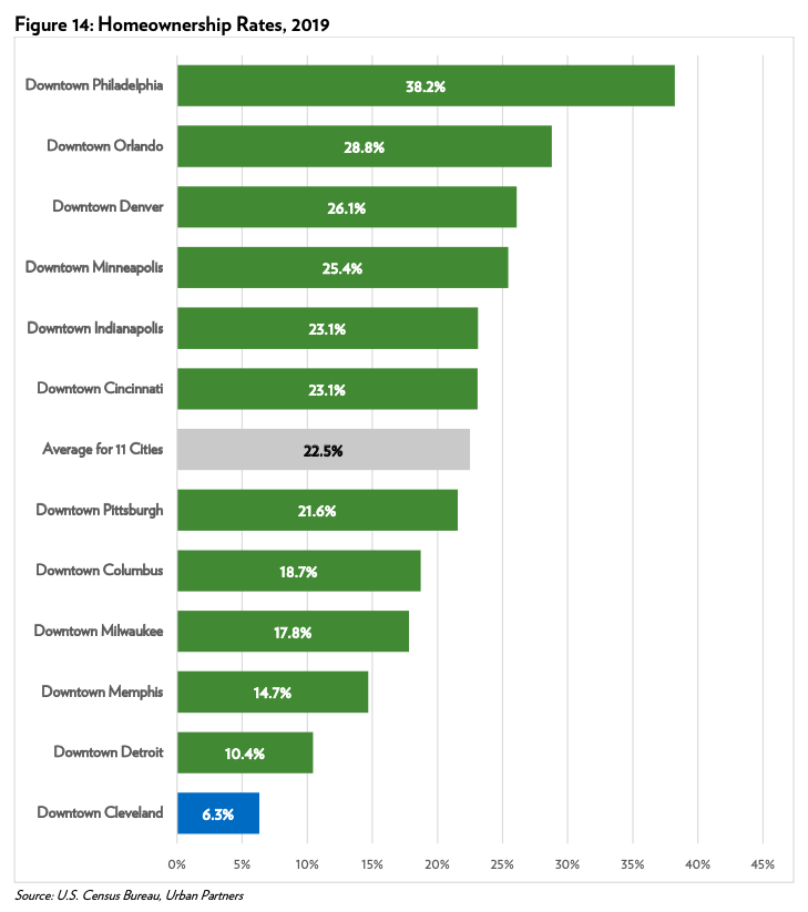 Downtown Cleveland Housing, By the Numbers | Cleveland | Cleveland Scene