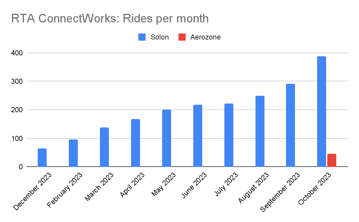 RTA Seeking Employer Partners for Microtransit Pilot Program ...